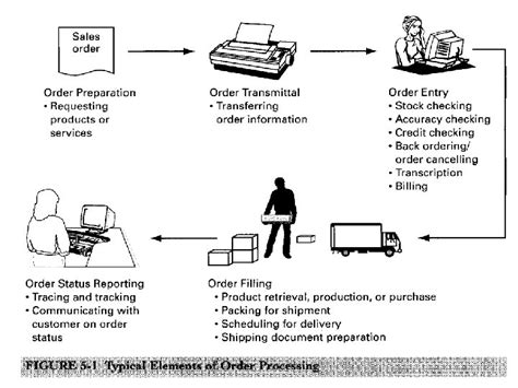 Business Logistics Management 5 Order Processing And Information