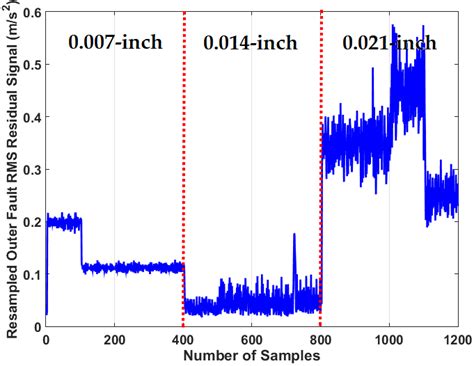 the rms resampled outer fault residual signal using the proposed adt