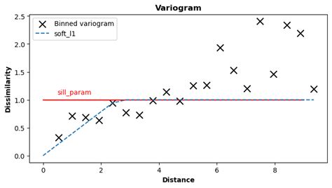 fixing parameters of a variogram model geokrige documentation