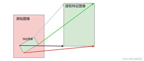 Opencv透视变换，提取特征图像cv2getperspectivetransform Csdn博客