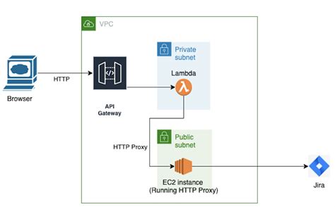 Lydtech Consulting The Hidden Cost Of Aws Lambdas