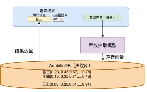 声音还能向量化阿里技术专家教你三步搭建一套声纹系统 鸿蒙开发者社区 CTO COM