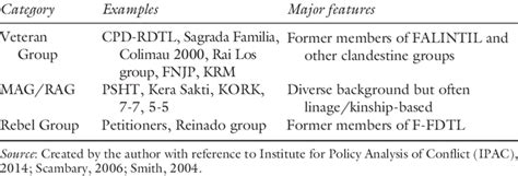 Mapping Of Irregular Forces In Timor Leste Download Scientific Diagram