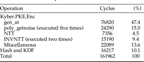 Table 3 From High Throughput Implementation Of Post Quantum Key