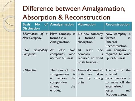 Ppt Amalgamationand External Recontruction Powerpoint Presentation Id
