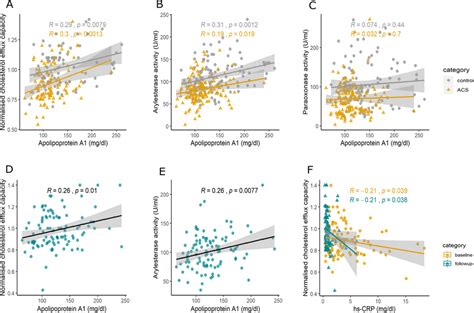 Correlation Of Hdl Functions With Apolipoprotein A I Correlation Of