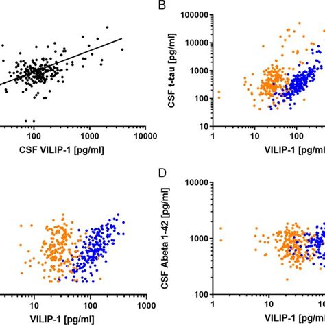 Correlation Analysis Of Csf And Serum Vilip 1 And Core Ad Biomarker A