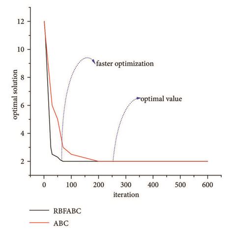 The Relationship Between Iteration Number And Optimal Solution Download Scientific Diagram