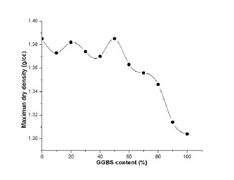 Variation Of Mdd With Ggbs Content Download Scientific Diagram