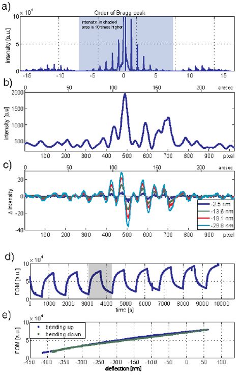 transmission measurements with patterned can tilevers a diffraction