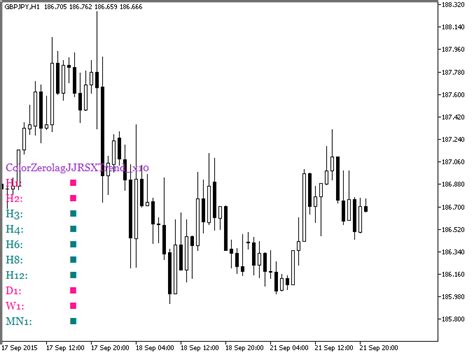 Free Download Of The Colorzerolagjjrsxtrendx10 Indicator By