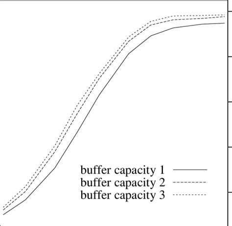 Throughput Versus Mean Time To Failure Download Scientific Diagram