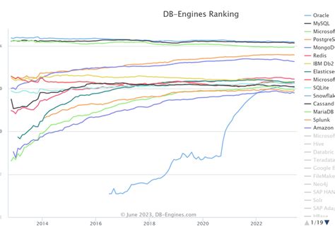 6 月数据库排行榜：排名稳定，microsoft sql 小涨 知乎