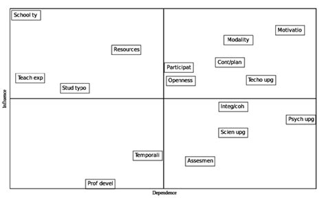 Direct Influence Dependence Plane Obtained From Combined MDI Matrix Download Scientific Diagram