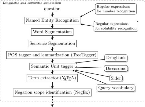 Figure 2 From Querying Biomedical Linked Data With Natural Language