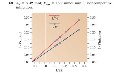 Solved 1 60 KM 7 42 MM Vmax Inhibition 15 9 Mmol Chegg Com