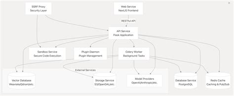 从零开始学dify Api 后端架构原来是这样设计的 Yezhiwei的博客 Yezhiwei Blog Java 从零开始学dify Api 后端架构原来是这样设计的 Yezhiwei的博客 Yezhiwei Blog Java