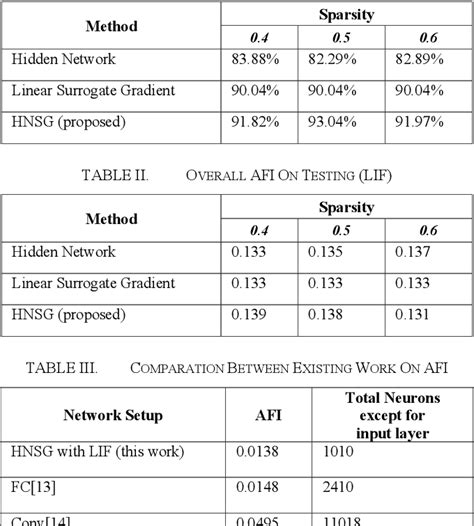 Table Ii From Hnsg A Snn Training Method Ultilizing Hidden Network Semantic Scholar