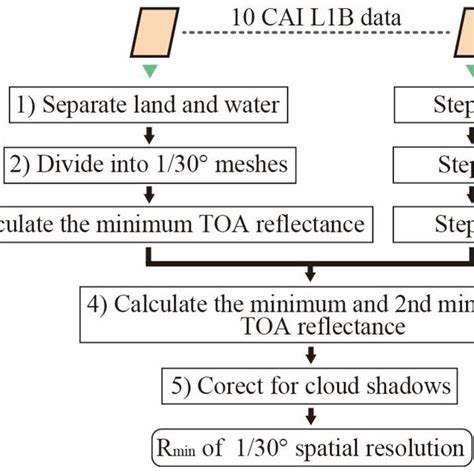 Flow Chart For Rmin Estimation At A 130° Spatial Resolution Procedure 1 Download