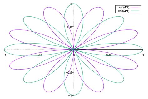 Gnuplot Demo Script Polardem