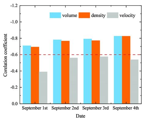 values of correlation coefficient download scientific diagram