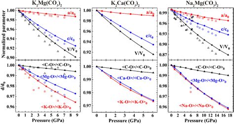 Pressure Dependent Variations Of Lattice Parameters And The Average Download Scientific Diagram