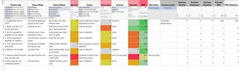 Using Jmp To Complete And Track Fmea Work Jmp User Community