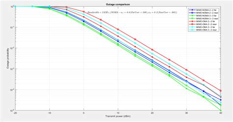 GitHub Dinithprimal MIMO With NOMA Here Present The Outage Probability Achievable Rate Of