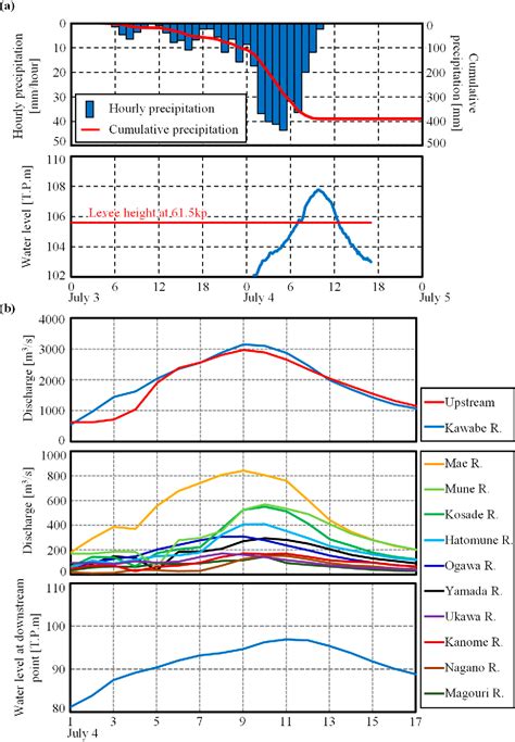 Figure 5 From Subgrid Model Of Fluid Force Acting On Buildings For Three Dimensional Flood