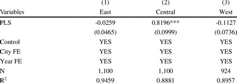 Effect Heterogeneity Geographical Location 423 Download Scientific Diagram