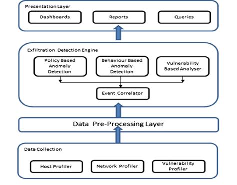 Data Exfiltration Detection Framework Download Scientific Diagram