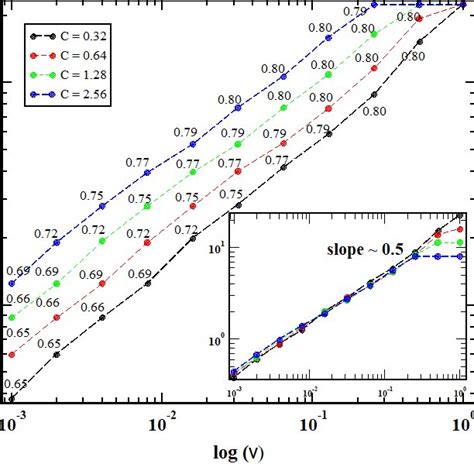 The Dependence Of The Model Size In Mb On The Parameter ν X Axis