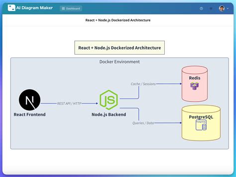 Generate Software Architecture And Flow Diagrams With Ai Ai Diagram Maker