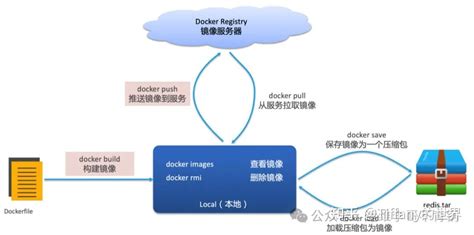 [docker]常用命令大全汇总 转 知乎
