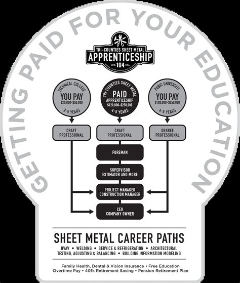 Getting Paid Tri Counties Sheet Metal Apprenticeship