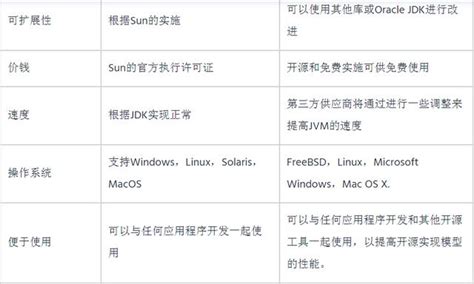 Oracle與openjdk之間的區別 每日頭條