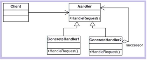 technology chain of responsibility pattern