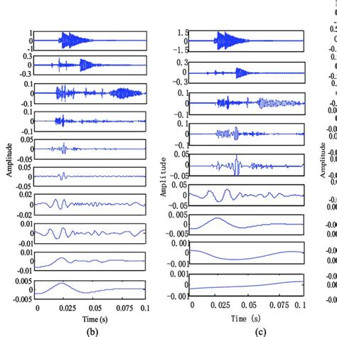 Signal Decomposition A Vibration Components Of Simulation Signal