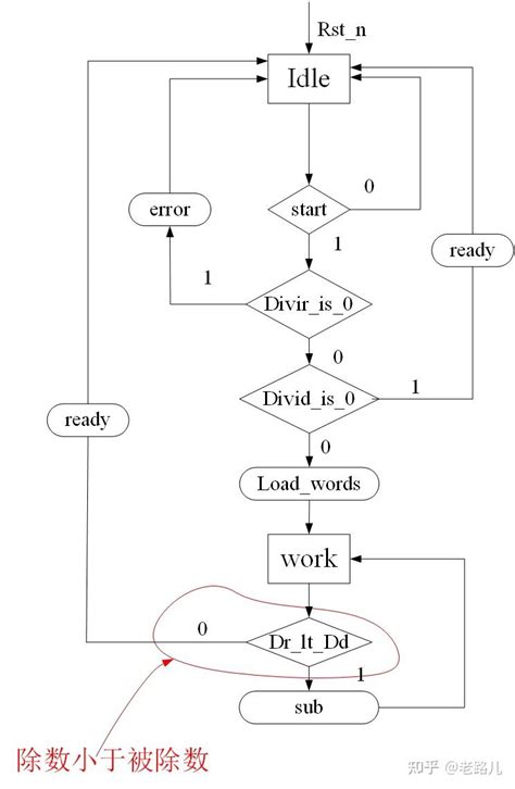 Verilog编程二进制乘除法器 知乎