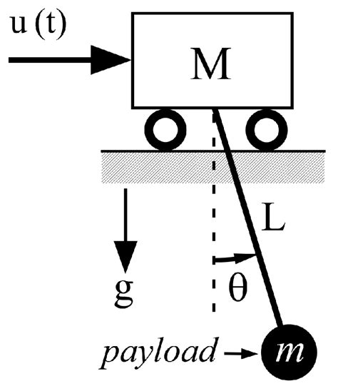 Micromachines Free Full Text Robust Input Shaping Commands With First Order Actuators