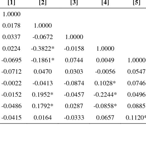 Descriptive Statistics And Pairwise Correlation Matrix Download Table