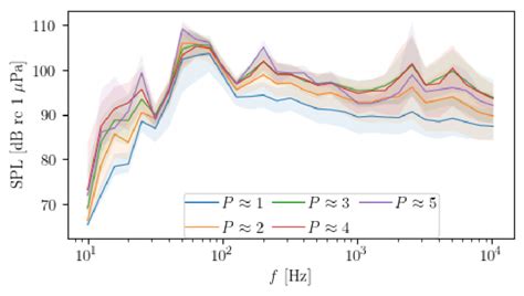 Spl As A Function Of í µí± Coloured By Power Output For Download