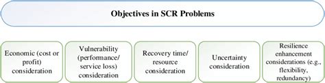 Objective Functions Of Scr Consider The Examples Of Objective Functions