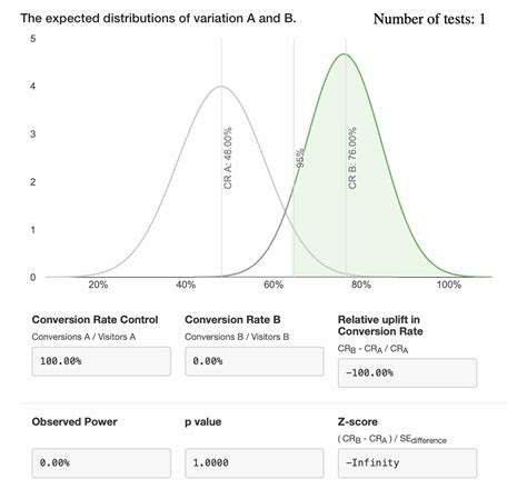 I Love How In Ab Experiments Things Get Sorted Out Given Enough