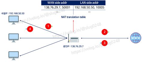 Nat와 Port Forwarding Nat와 Port Forwarding