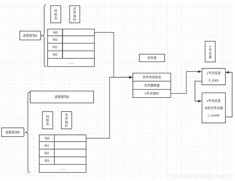 学习unix域套接字总结匿名域套接字 Csdn博客