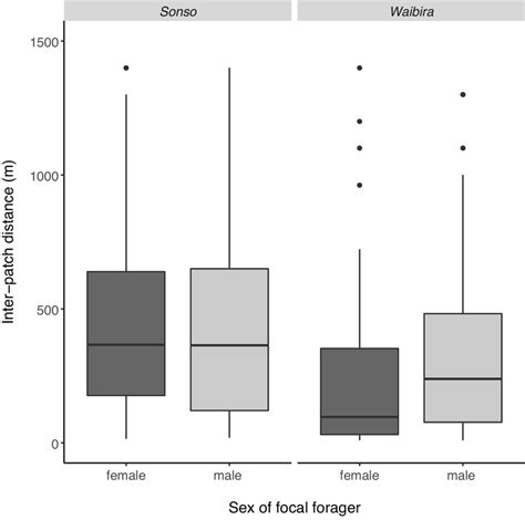 Sex And Inter Community Differences In Distance Travelled Between Food