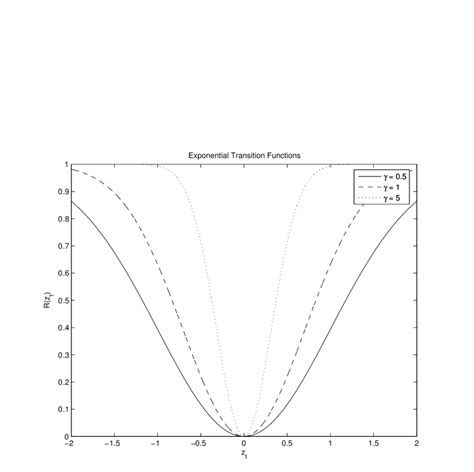 Exponential Transition Functions µ 0 Download Scientific Diagram