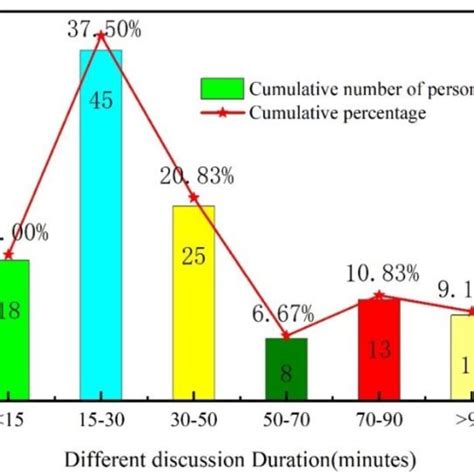 Total Number Of Learners Under Different Discussion Duration Download