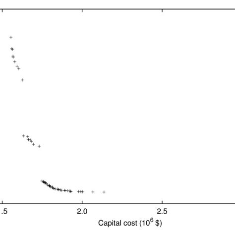 The Subset Of Non Dominated Points From The Set Of All Points Showing